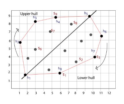 Representation Of A Convex Hull H Of A Set S H S Download Scientific Diagram