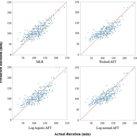 Systt Prediciton Results For Mlr Weibull Aft Log Logistic Afc´t And