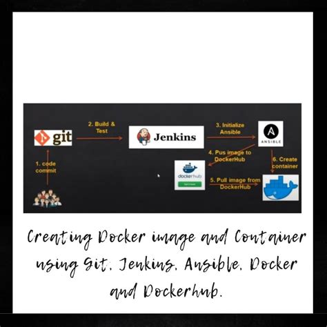Smriti Rani On Linkedin Creating Docker Image And Container Using Git