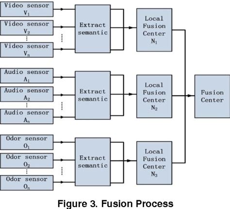 Figure 3 From Graph Based Multi Sensor Fusion For Event Detection