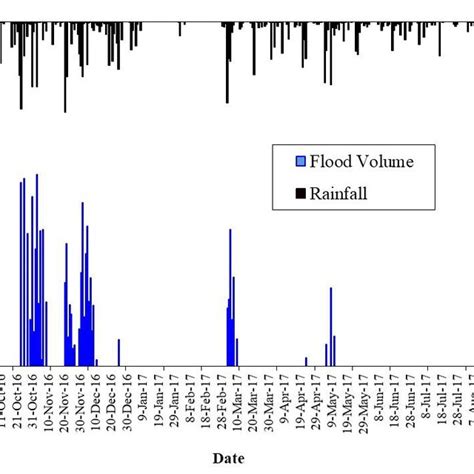 Daily Dynamics Of Inundation Volume To Be Pumped In Zone 1 Download Scientific Diagram