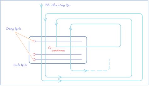 Hướng Dẫn Thực Hành Cấu Trúc điều Khiển Lặp For While Trong Python