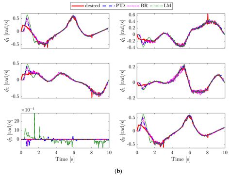 Neural Network Learning Algorithms For High Precision Position Control