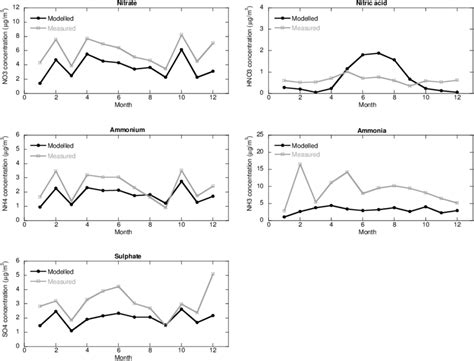 Modelled And Measured Seasonal Cycle For Nitrate Sulphate Ammonium