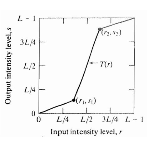 Applying Piecewise Linear Transformation Functions To Image Brightness