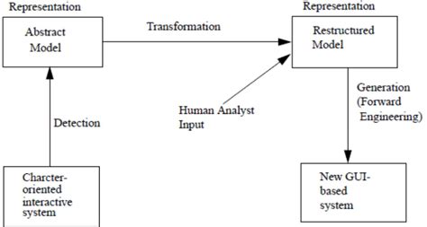 Figure 32 From Reverse Engineering Of Gui Models Semantic Scholar