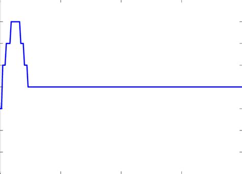 number of layers using self evolving algorithm for case 3 download