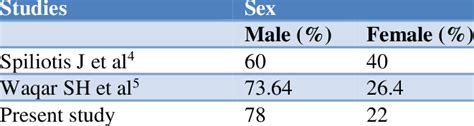 Comparison Of Sex Distribution Download Table