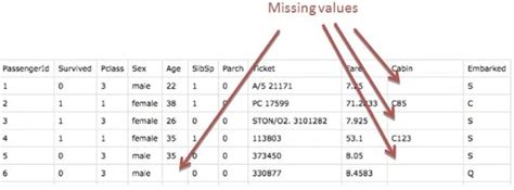 Effective Strategies To Handle Missing Values In Data Analysis