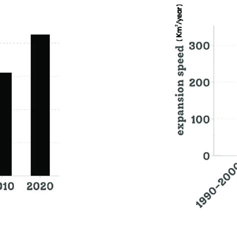 The Expansion Of Impervious Surface In The Greater Bay Area A The