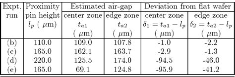 Table 1 From Estimation Of Wafer Warpage Profile During Thermal Processing In Microlithography
