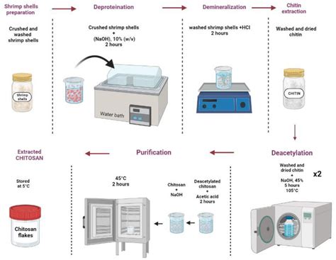 Extraction And Physicochemical Characterization Of An Environmentally Friendly Biopolymer