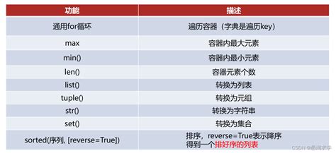Python基础——数据容器总结、通用方法和相互转换容器类型的转换 Csdn博客