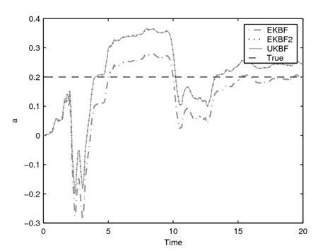 12 Single Parameter Estimation Result Using Each Of The Filters Download Scientific Diagram
