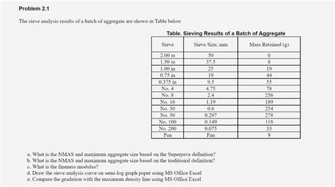 solved the sieve analysis results of a batch of aggregate