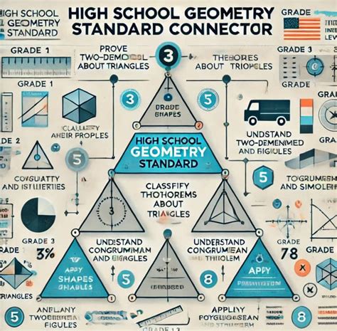 Differentiate Instruction Using Standards Based Connector Hs Geometry