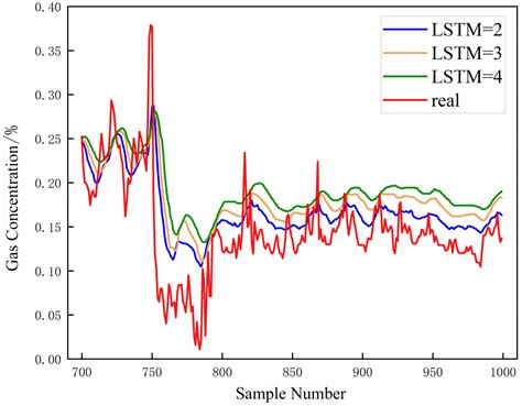 Lstm Pearson Gas Concentration Prediction Model Feature Selection And