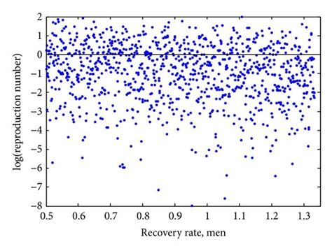 latin hypercube sampling output for parameters of interest each graph