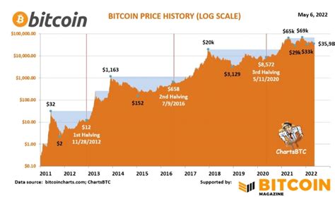 2024 비트코인 반감기 날짜 곧 다가온다