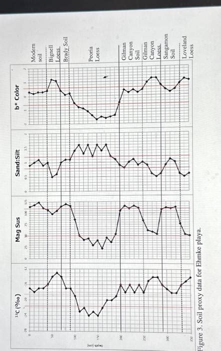 Solved Part 3 Soil Proxy Data Climate Change And Chegg Com