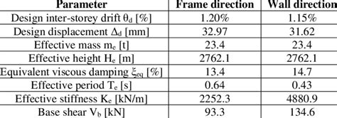 Direct Displacement Based Design Parameters Of The Test Building