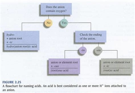 Basic Naming Rules Covalent Ionic Acids Polyatomic Ions Flashcards Quizlet
