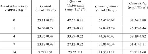 Dpph Radical Activity Values Of Chicken Meat Samples During Storage At 2 °c Download