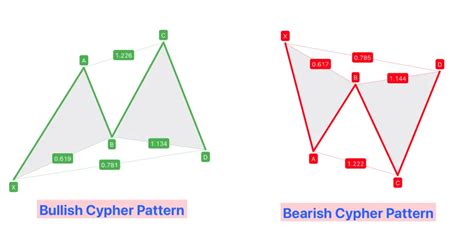 Cypher Harmonic Pattern Pdf Guide Trading Pdf