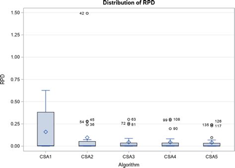 Rpd Boxplots Of Csa Algorithms Download Scientific Diagram