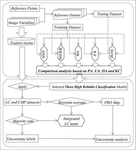 The Scheme Of Data Mining Procedures For Lulc Classification Pa Download Scientific Diagram