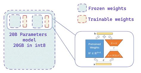 Deep Dive Into Peft Parameter Efficient Fine Tuning Peft Addresses