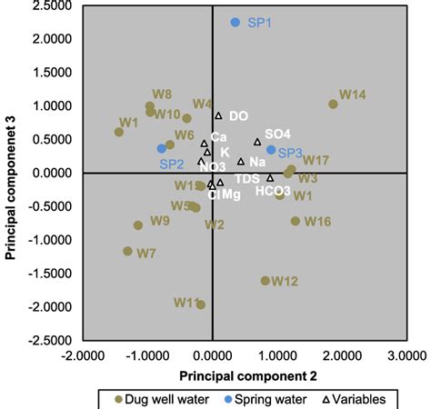 Third Versus Second Principal Component Scores Download Scientific