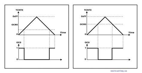 DC Motor Speed Control Using PWM In AVR Atmega32