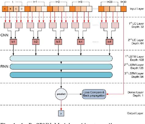 Figure 1 From Design Of A 1 D CRNN Model For Prediction Of Fine Dust Risk Level Semantic Scholar