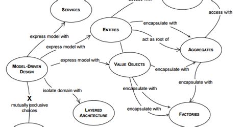 Domain Driven Design Part 1