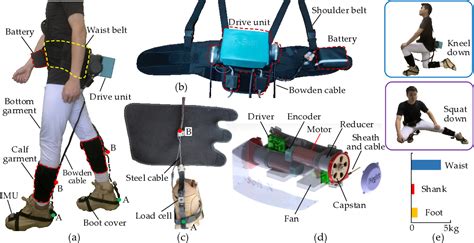 Figure 2 From Ergonomics Design And Assistance Strategy Of A Suit Semantic Scholar
