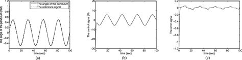 Figure 5 From Adaptive Indirect Fuzzy Sliding Mode Controller For