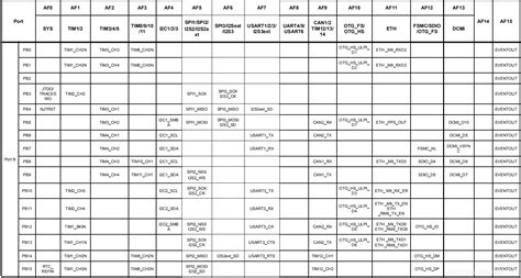 Stm32f407stm32f405 Pinouts And Pin Descriptionstm32f405vg Usb管脚 Csdn博客