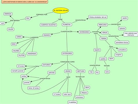 Mapa Conceptual