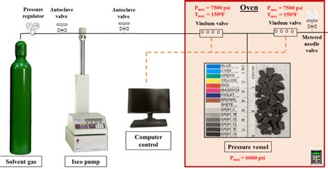 Schematic Of The Laboratory Setup Used In The Hnp Eor Experiments