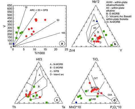 Trace Element Tectonic Setting Discrimination Diagrams For The Download Scientific Diagram