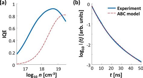 Interpretation Of Trpl Data A Thick Line Experimental Iqe Of A