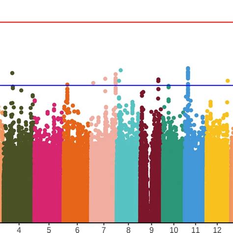Manhattan Plots Of P Values Against Their Respective Chromosomal Download Scientific Diagram