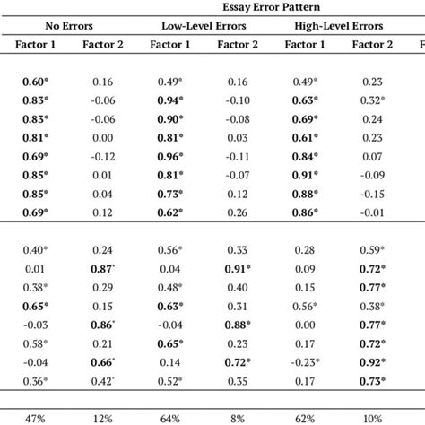 Exploratory Factor Analysis Pattern Matrices For Essay Error Types