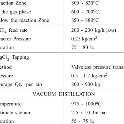 Flow Sheet Of Titanium Sponge Production By Kroll Process In An Download Scientific Diagram