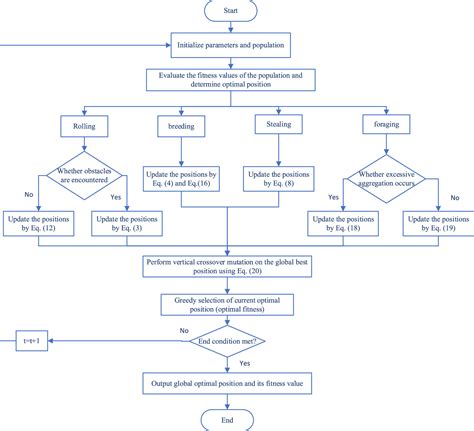 Multi Strategy Hybrid Dung Beetle Optimization Algorithm For Parameter Identification In