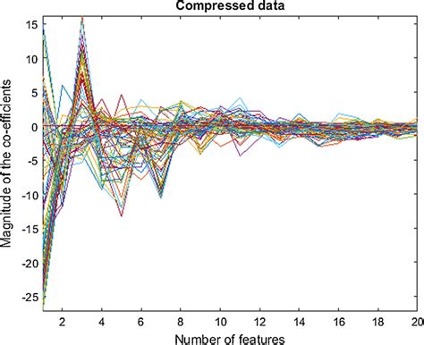 Compressed Features Using Vq Lbg Download Scientific Diagram