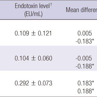 Control Standard Endotoxin CSE And Samples In A 96 Well Plate Download Scientific Diagram