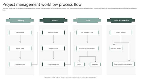 Top 5 Project Management Process Flow Chart Templates With Samples And Examples