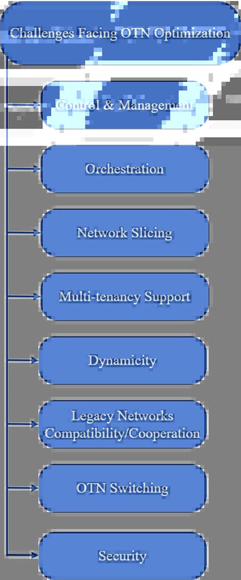Challenges Facing OTN Optimization In 5G Networks Download Scientific Diagram